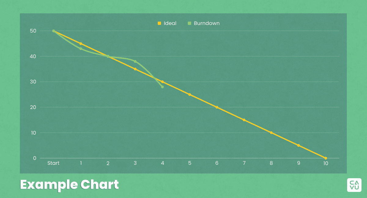 How Do I Interpret a Burndown Chart? - CAVU | Modern Digital ...