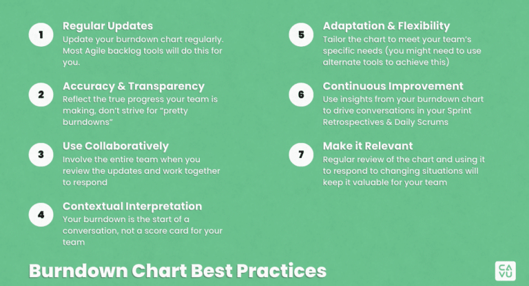 How Do I Interpret a Burndown Chart? - CAVU | Modern Digital ...