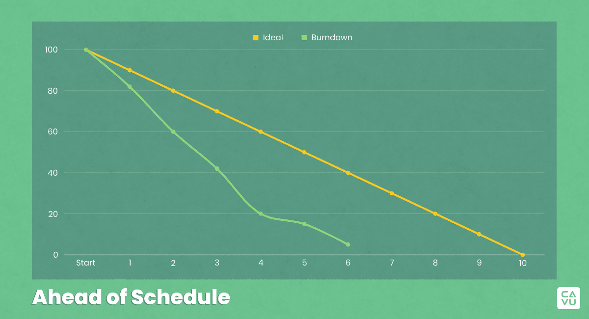 How Do I Interpret a Burndown Chart? - CAVU | Modern Digital ...