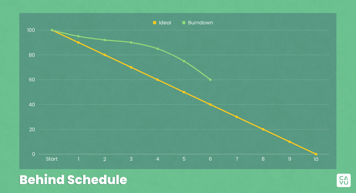 How Do I Interpret a Burndown Chart? - CAVU | Modern Digital ...