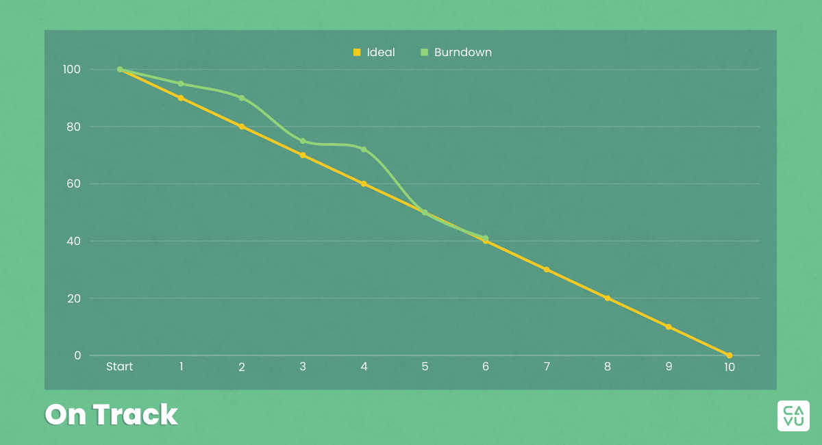 How Do I Interpret a Burndown Chart? - CAVU | Modern Digital ...