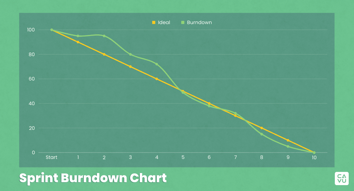 How Do I Interpret a Burndown Chart? - CAVU | Modern Digital ...