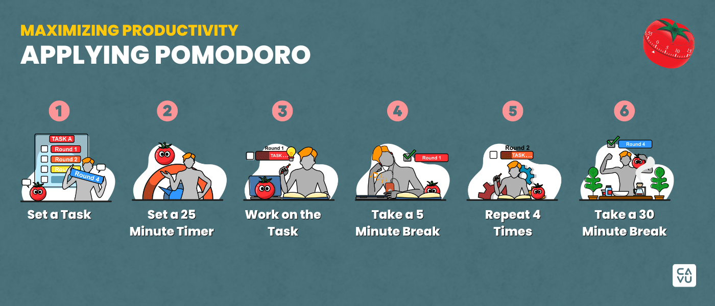 Maximizing Productivity with the Pomodoro Technique - CAVU | Modern ...